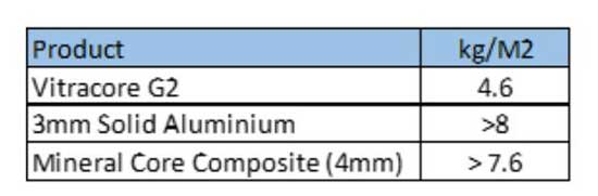 Vitracore G2: Engineered for performance – built for the future ...