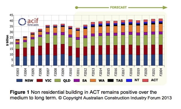 ACIF forecasts vulnerable but positive outlook for ACT | Architecture ...