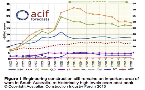 ACIF reports historically high engineering construction work in South ...