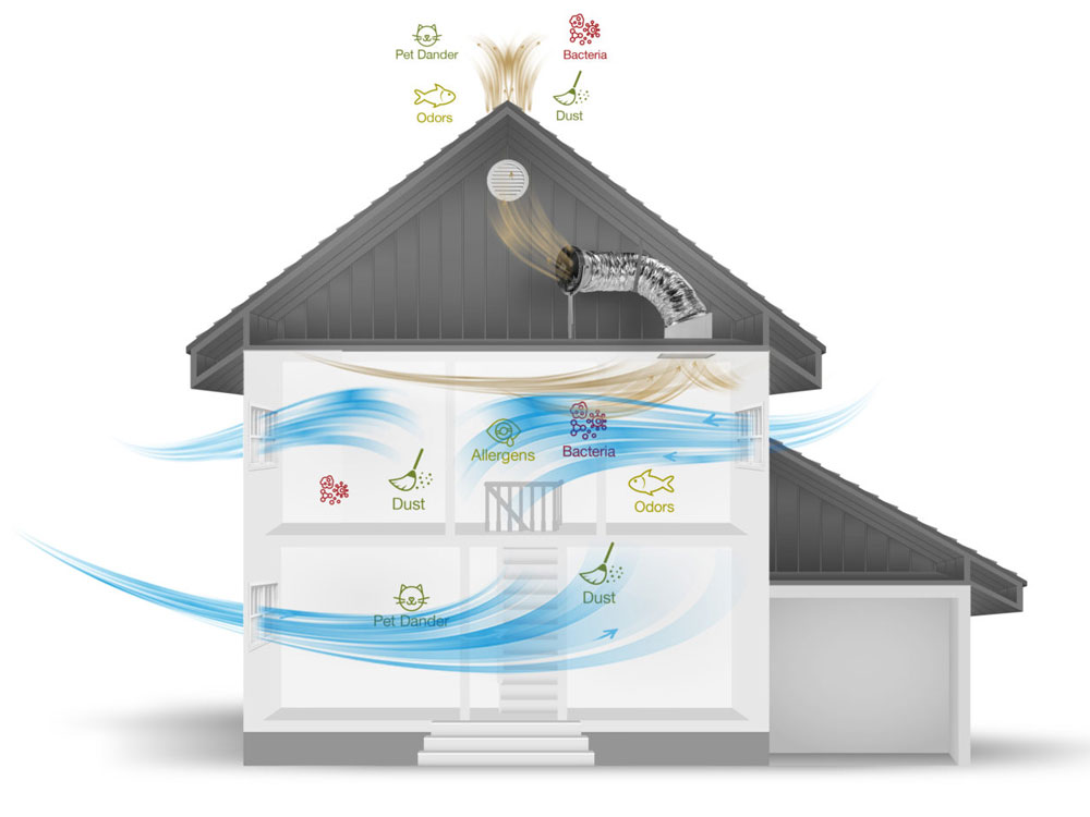 Whole House Ventilation Design Whole House Ventilation Explained