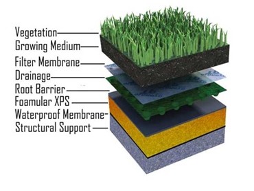 Austech Foamular extruded polystyrene as green roof insulation ...