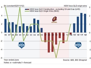 BIS Shrapnel credits NSW’s Origin success to investment cycles ...