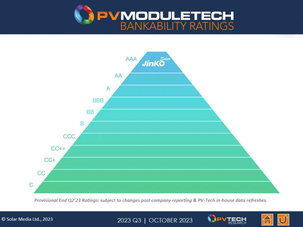 JinkoSolar achieves AAA in PV Tech’s latest ModuleTech bankability ...