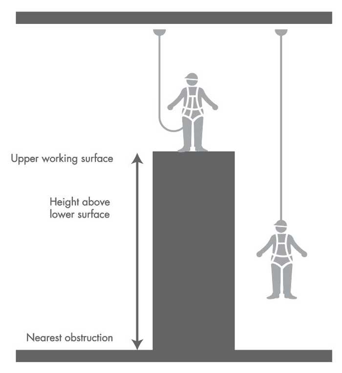 Calculating fall distance before installing fall arrest systems ...