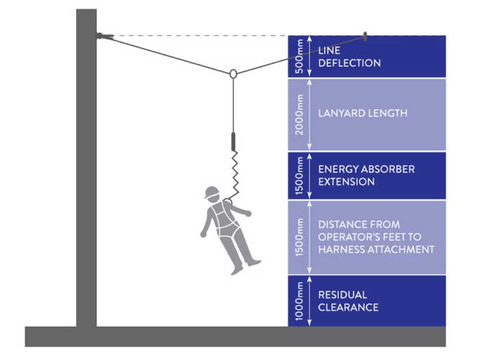 Calculating fall distance before installing fall arrest systems ...