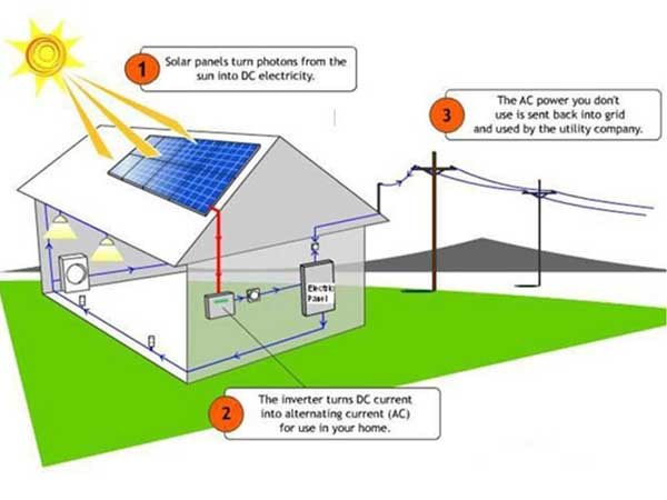 Residential Pv System Design Grid Connected PV Systems Design And