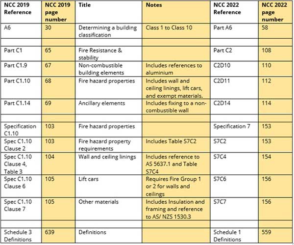 Part 1: What has changed in NCC 2022? | Architecture & Design