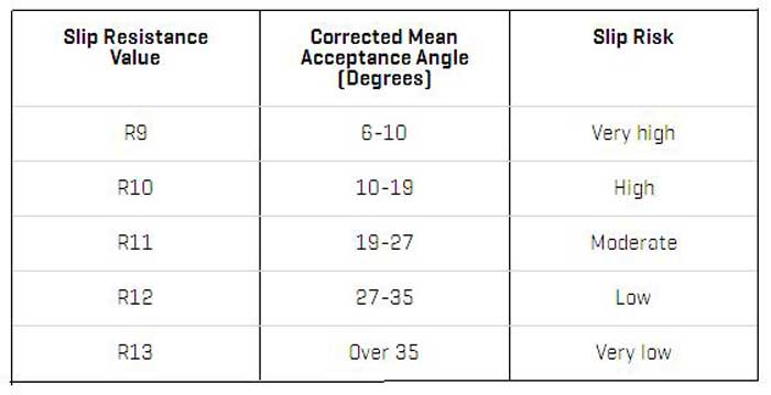 Slip resistance explained: What you need to know about tiles and slip ...