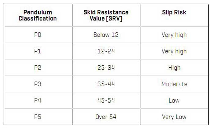 Slip resistance explained: What you need to know about tiles and slip ...