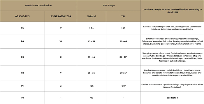 Specifying for slip resistance by application | Architecture & Design