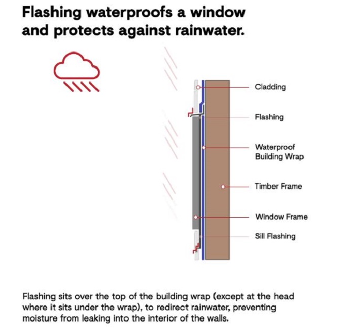 How to ensure compliant windows with window flashing | Architecture ...