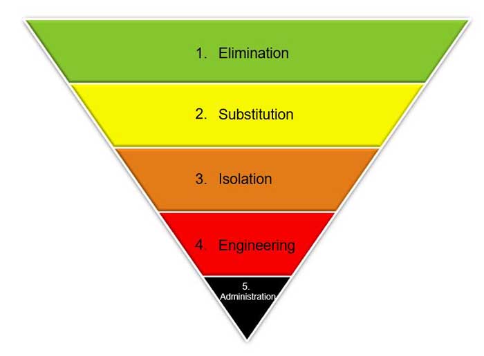 Understanding ‘the hierarchy of control’ when working at height | Architecture & Design