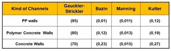 Replacing Concrete Channels with Polypropylene | Architecture & Design