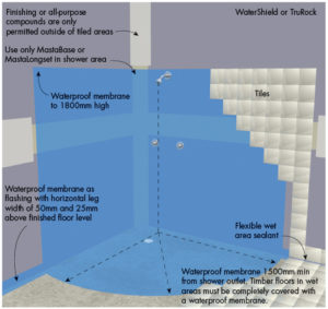 Best-practice waterproofing techniques for showers | Architecture & Design